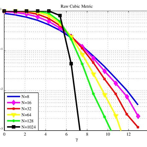 ccdf of papr different number of subcarriers download scientific diagram