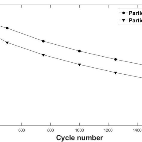 comparison of capacity loss for 0 li loss and 10 li loss download