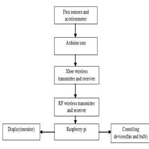 Flowchart Of Three QoSs QoS 0 QoS 1 And QoS 2 Download Scientific Diagram