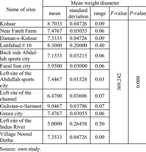 Mean Standard Deviation Range F Values And P Values Of Mean Weight Download Table