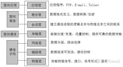 Linux高级系统编程Linux网络编程概述 知乎