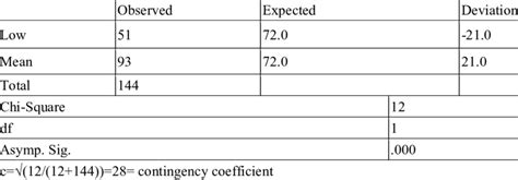 Testing The Fourth Hypothesis Download Table