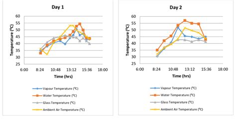 Temperature Variations Of Different Still Elements On Day 1 Figure 5 Download Scientific
