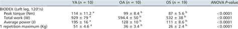 Muscle Contractile Performance By Isokinetic Dynamometry Download Table