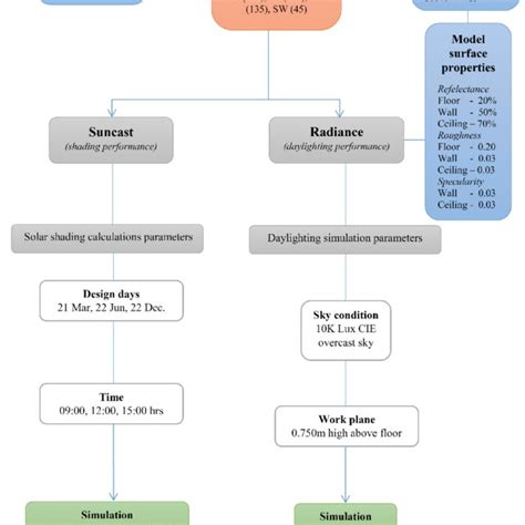 Computational Simulation Framework Download Scientific Diagram