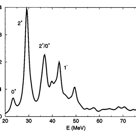 Calculated Spectral Function 35 For The Removal Of A 1 S 0 Pair From