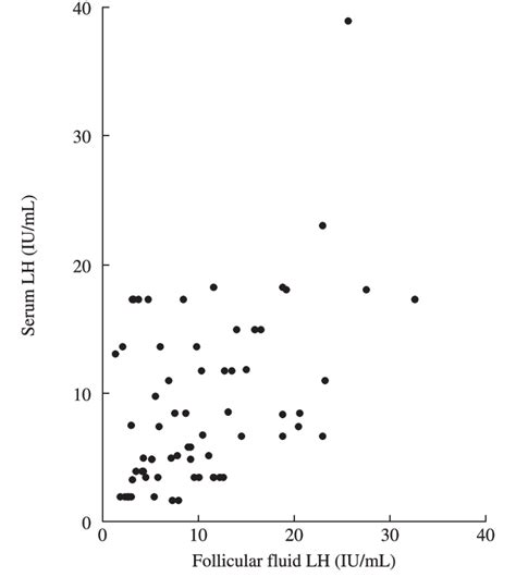 Correlation Between Luteinizing Hormone Lh Concentrations In The