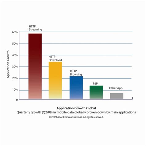 mobile data bandwidth usage grew 30 in q2 2009