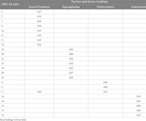 Results Of A Four Factor Solution From Unrestricted Efa Using Principal Download Scientific