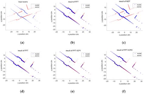 Applied Sciences Free Full Text Fft Based Scan Matching For Slam