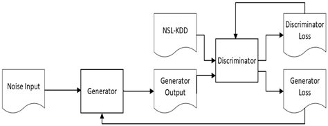 sensors free full text development of a machine learning intrusion