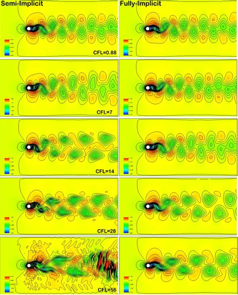 comparison of semi implicit and fully implicit projection on the