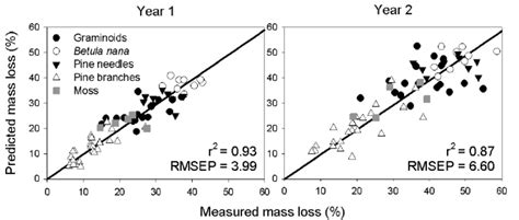 Nirs Models Predicting Litter Mass Loss Rates Download Scientific