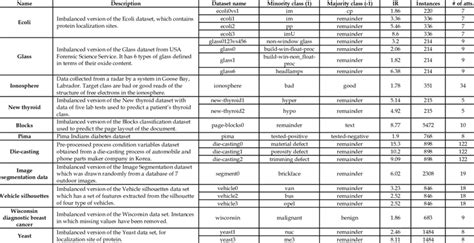 summary of the datasets used for experiments download table