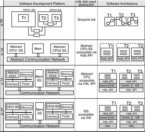 mixed hardware software abstraction levels and makes use of hds api