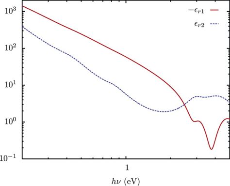 Dataset On Coherent Control Of Fields And Induced Currents In Nonlinear Multiphoton Processes In