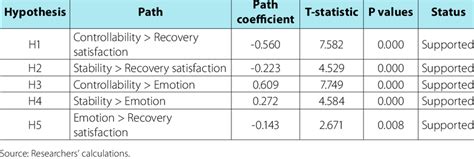 Summary Of The Structural Model Regarding Direct And Indirect