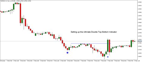 Ultimate Double Top Bottom Indicator The Forex Geek
