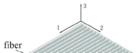 Linear Elastic Adhesion Separation Viscous Behavior Of Progressive