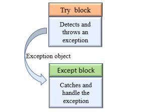 Python Exceptions And Errors Pynative