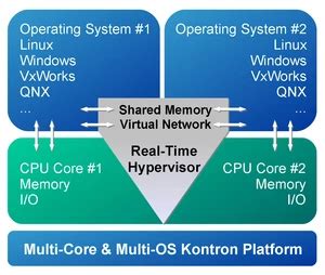 News Kontron And Real Time Systems GmbH Sign Distribution Agreement For The RTS Hypervisor