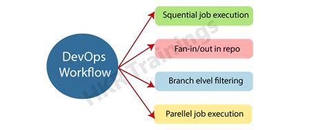 DevOps Workflow A Complete Guide On DevOps Workflow
