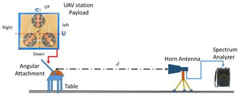 Setup For Measuring The Radiated Power Patterns Of The Mimo Antenna Download Scientific Diagram