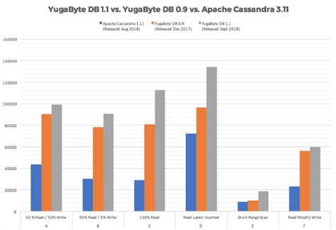 Go Jeks Performance Benchmarking Of Cockroachdb Tidb And Yugabytedb On Kubernetes Yugabyte