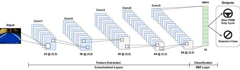 Deep RBF Network For E2e Control Of The DeepNNCar Example The Image Download Scientific