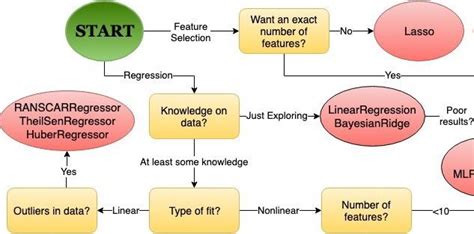 Choosing A Scikit Learn Linear Regression Algorithm Artofit