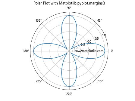 Comprehensive Guide To Matplotlib Pyplot Margins Function In Python Matplotlib Color