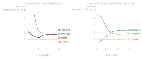 Python Getting The Index Of The Returned Max Or Min Item Using Max Min On A List Stack