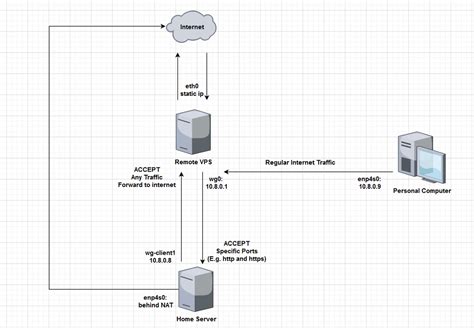 forwarding port traffic from remote vps to home server almalinux 9