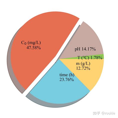Python绘制饼图，并使用times New Roman字体 知乎