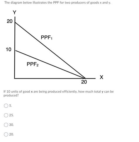 Solved The Diagram Below Illustrates The PPF For Two Chegg Com