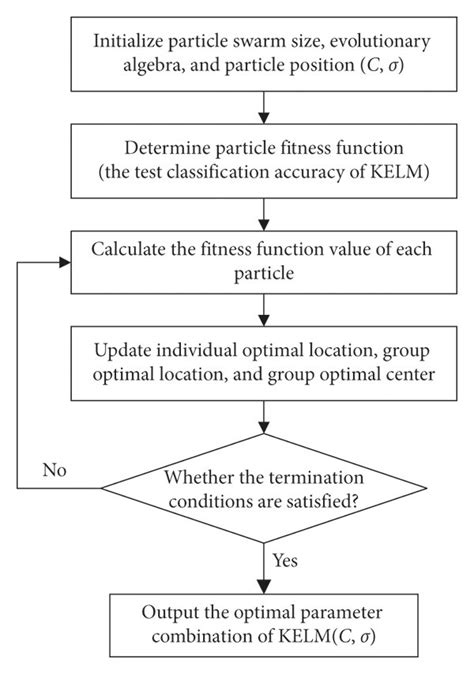 Flow Chart Of Qpso Kelm Qpso Is Used To Search Global Optimal