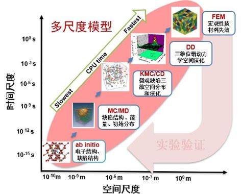 半导体材料多尺度仿真及性能优化 要闻 资讯 中国粉体网