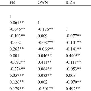 Pearson Correlation Full Sample Download Scientific Diagram