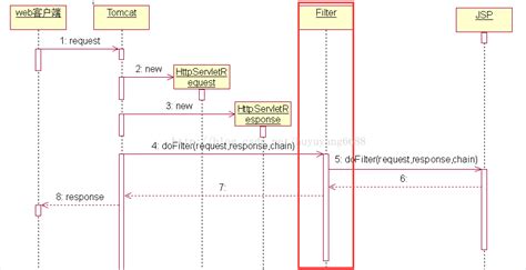 Java过滤器——filter的使用和配置java Filter 如何启用 Csdn博客