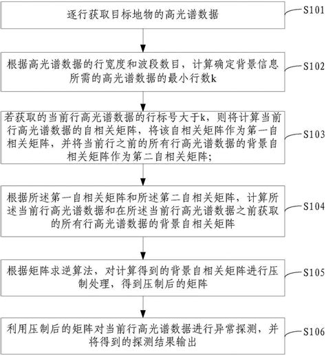 Hyperspectral Anomaly Detection Method And Apparatus Eureka Patsnap