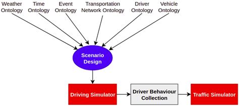 Use Of Ontology In The Agent Based Simulation—an Example In The Traffic Download Scientific
