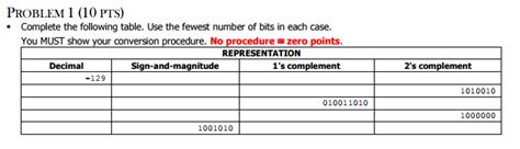 Solved Complete the following table. Use the fewest number | Chegg.com