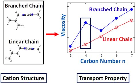 Molecular Topology And Local Dynamics Govern The Viscosity Of Imidazolium Based Ionic Liquids