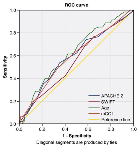 receiver operating characteristic curve for mortality risk apache ii