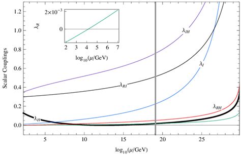 The Renormalization Group Running Of The Scalar Couplings For The Download Scientific Diagram