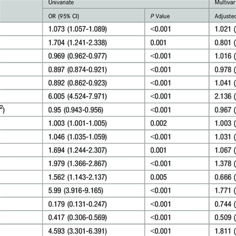 Univariate And Multivariate Logistic Regression Analysis Of Crs1 Download Table