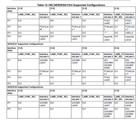 Am69 Serdes Configuration Selection Processors Forum Processors