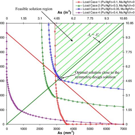 Strain And Stress Diagrams For Ultimate Strength Analysis Per Aci 318