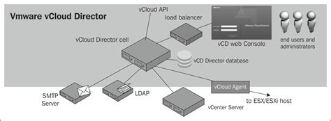 Vmware Vcloud Security