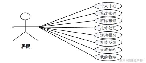 计算机毕业设计ssm基于ssm社区网格化管理系统 基于ssm架构的社区网格化管理平台开发 ssm技术驱动的社区网格化管理系统构建 关于ssm